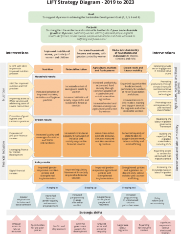 LIFT Strategy Diagram | LiftFund