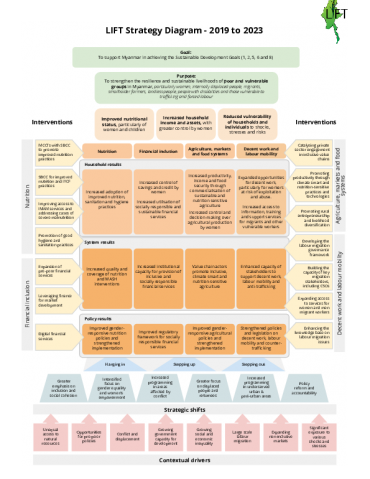 LIFT Strategy Diagram and Logframe (as of 12 February 2019) | LiftFund